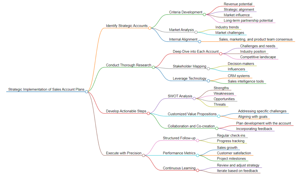 Sales Account Planning: The Ultimate Guide to Fueling Business Growth ...